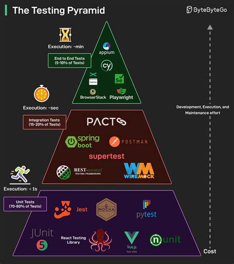 Data 🧪 The Testing Pyramid — ทำความเข้าใจโมเดลการทดสอบที่ทีม Tech