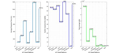 summary of response time analysis download scientific diagram