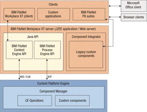 FileNet P System Overview Workplace XT