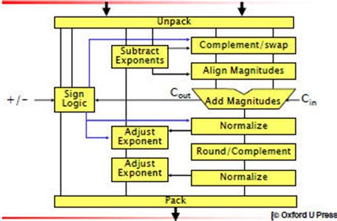 Floating Point Arithmetic