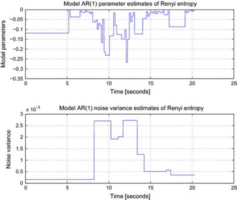 Rényi Entropy Model Parameter And Noise Variance Estimates We