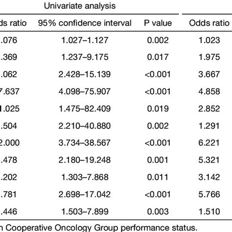 Logistic Regression Analysis For Predictors Of 30 Day Mortality