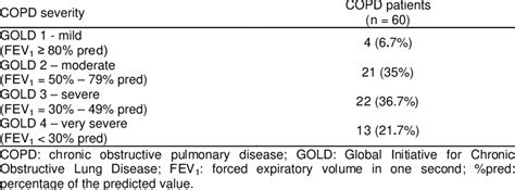 Distribution Of The Copd Patients By Degree Of Airflow Limitation