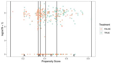 Chapter 2 Stratification Applied Propensity Score Analysis With R