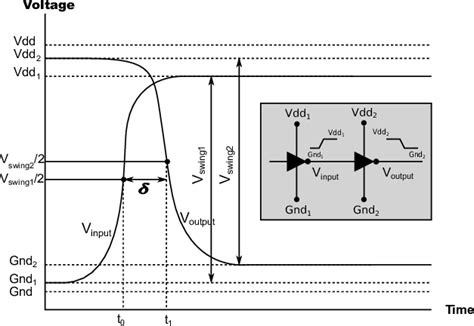 Supply And Input Voltage Swings And Gate Delay Download Scientific