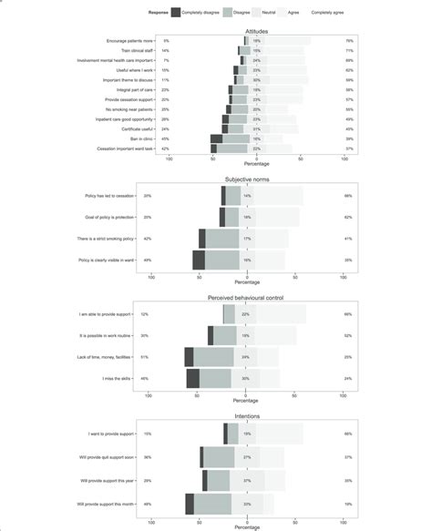 Measurement Items For Attitudes Subjective Norms Perceived
