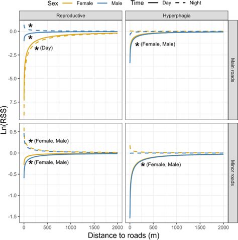 Relative Selection Strength Rss Of Asiatic Black Bears For Respective