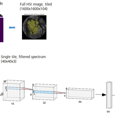 Deep Learning Classification Models Quantitative Evaluation On The