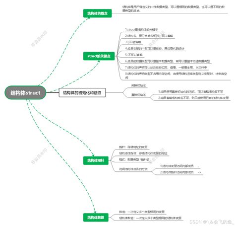 Day2 结构体struct Csdn博客