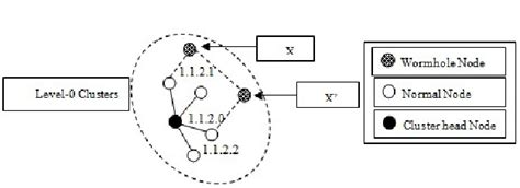 Figure 2 From A Novel Cluster Based Wormhole Avoidance Algorithm For