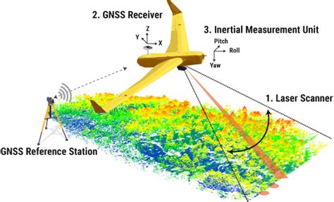 Lidar What Is It And How Does It Work Yellowscan