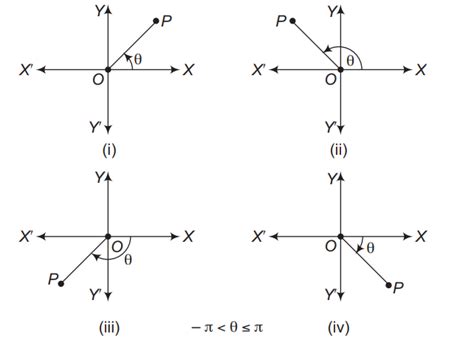 Statement I For any complex number Z there corresponds only one value of θ in θ