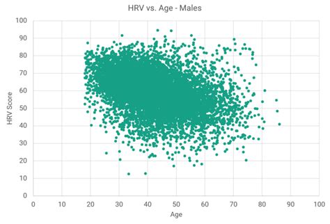 Normative Hrv Scores By Age And Gender Heart Rate Variability Chart