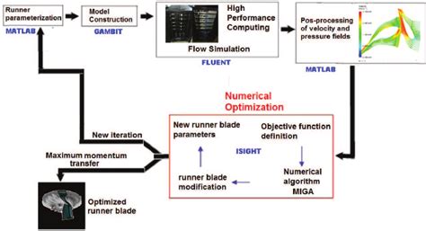 Automated Optimization Procedure Download Scientific Diagram