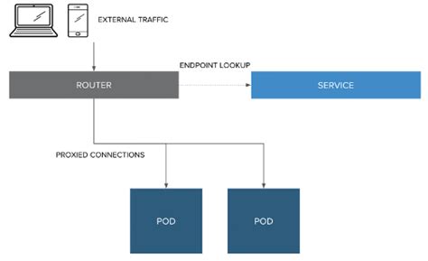 3 Ways To Encrypt Communications In Protected Environments With Red Hat Openshift