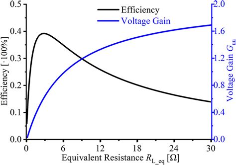 Transmission Efficiency Or Voltage Gain In The Function Of Equivalent