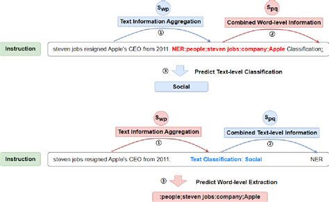 Figure 2 From Demonstrating Mutual Reinforcement Effect Through Information Flow Semantic Scholar