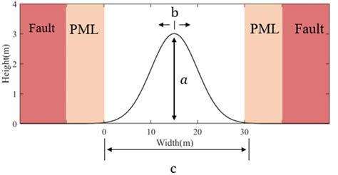 Figure A4 Gaussian Curve Used To Control The Fold Shape Download