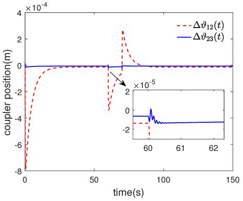 Research On Tracking Control Of Urban Rail Trains Based On Improved Disturbance Observer