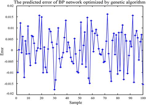 Prediction Error Of Ga‐bp Neural Network Download Scientific Diagram