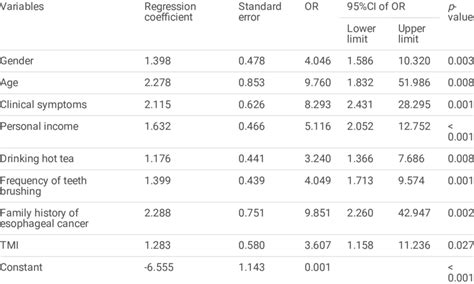 Multivariate Logistic Regression Analysis Based On Tmi And Other