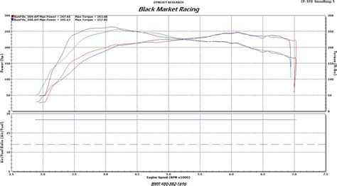 Just My Car On The Dyno And The Resulting Dyno Chart NBD R Veloster