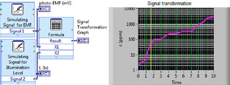 A Simulation In Labview Program For Two Parameter Function Of Signals U Download Scientific