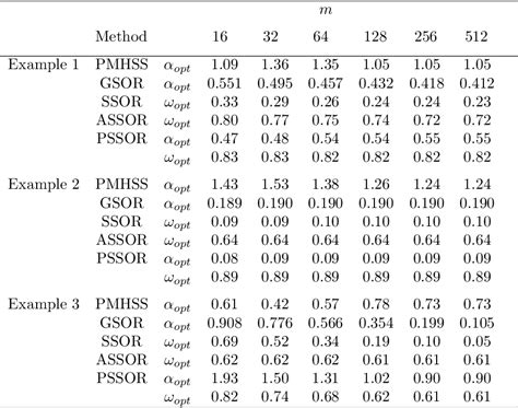 Table 1 From A Preconditioned Ssor Iteration Method For Solving Complex
