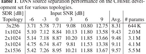 Table From Deep NMF For Speech Separation Semantic Scholar