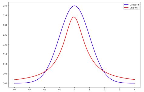 Python Heavy Tailed And Normal Distribution In Same Plot Stack Overflow