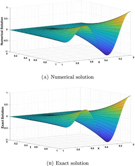 Surface Plots Of Exact And Numerical Solutions For Example By Download Scientific Diagram