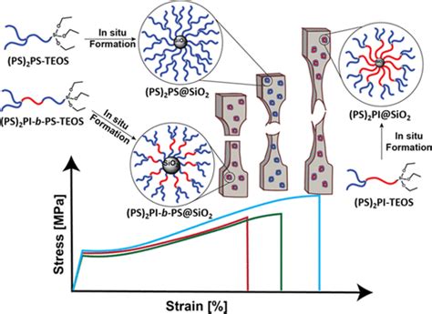 Designing Macromolecules On Nanoparticle Surfaces In Situ Formation Of Silica Grafted With Star