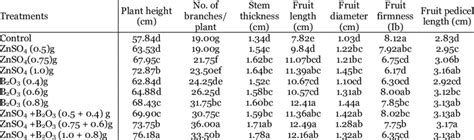 Growth Contributing Traits Of Chilli Affected By Zinc And Boron