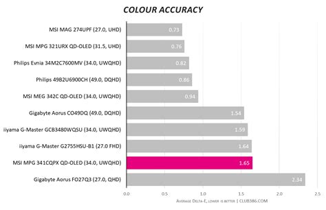 MSI MPG CQPX QD OLED Review Hz Above All Club