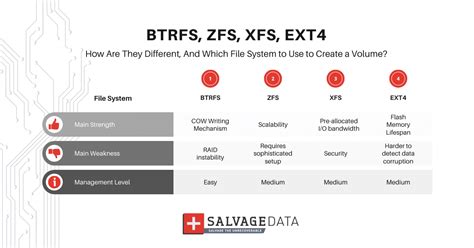 BTRFS ZFS XFS EXT How Are They Different And Which File System To Use To Create A Volume