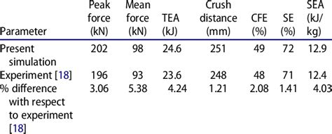 Crashworthiness Performance Present Simulation And Experiment [18] Download Scientific Diagram