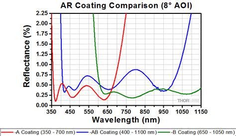 Thorlabs · マウント無しアクロマティック複レンズ、arコーティング400～1100 Nm