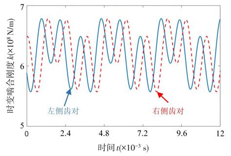 Double Input Single Output Helical Gear Meshing Stiffness Phase