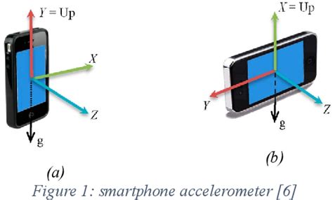 Figure 1 From Light Weight Human Activity Recognition Using Raspberry Pi Iot Edge And Reduced
