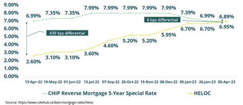 Unlocking Financial Freedom The Benefits Of A Reverse Mortgage Vs A