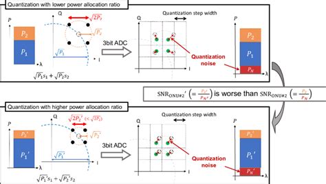 Influence Of Quantization Noise In Pd Noma Pon System Download Scientific Diagram