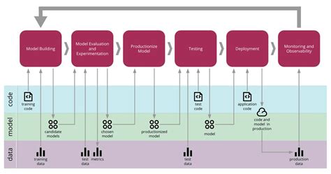 Hossam Asaad On Linkedin Machinelearning Mlops Deeplearning Monitoring