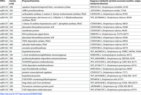 deduced function of the open reading frames in fig 3 download