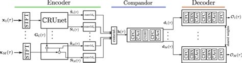 The Proposed Complex Valued Spatial Autoencoder Structure Download