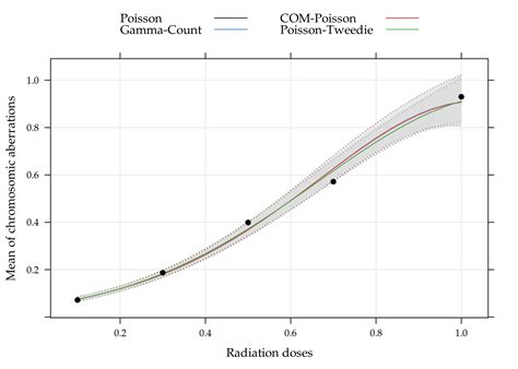 Regression Models For Count Data Beyond The Poisson Model