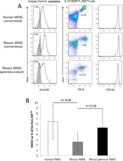 Identification Of Putative Monocytic Mdscs Defined As Cd3 À Cd20 À