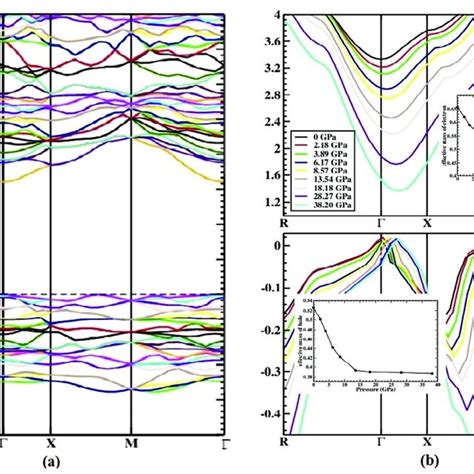 A Calculated Band Structure Of Bai 2 Using Pbe Gga Functional B Download Scientific