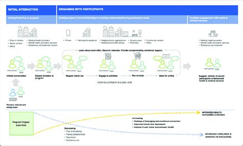 Understanding How Clients Are Engaged And Served By The Peer Support