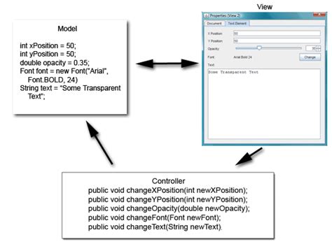 2 Exemplo De Interação Entre Os Componentes Do Padrão Mvc Em Uma Download Scientific Diagram