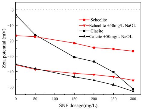 Flotation Separation Of Scheelite From Calcite Using Sulfonated Naphthaleneformaldehyde